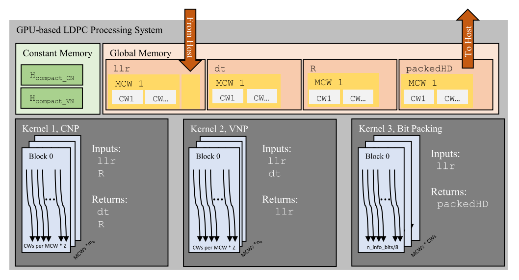 GPU-based LDPC | Chance Tarver GPU-based LDPC | Chance Tarver